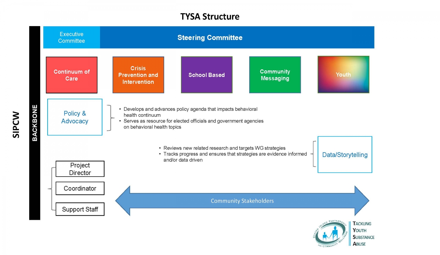TYSA - At A Glance - SIPCW